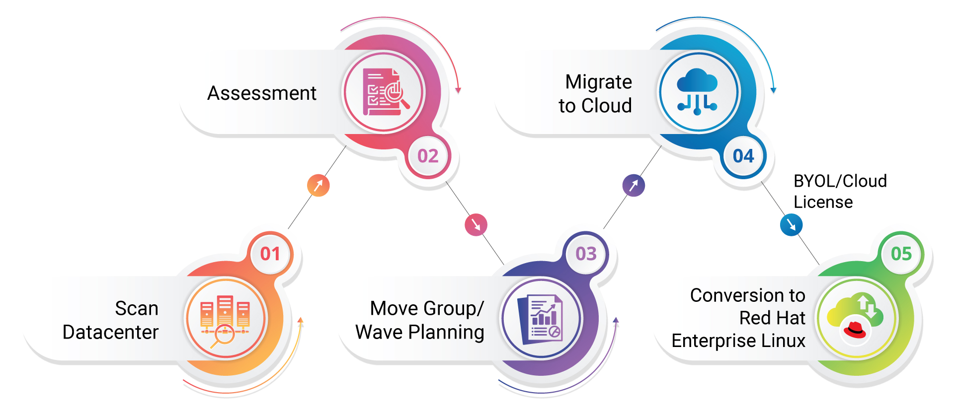 Effortless Centos Migration To Rhel On Cloud With Maas Corent Blog