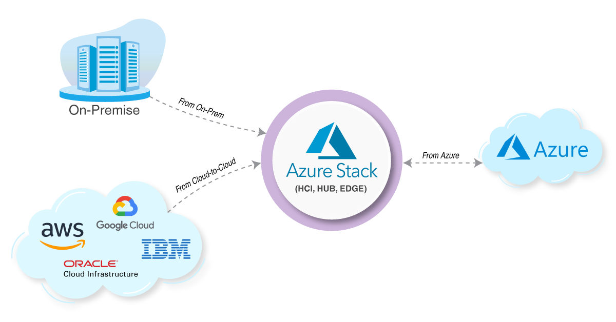 Seamlessly migrate to any Azure Stack component with Corent’s MaaS ...