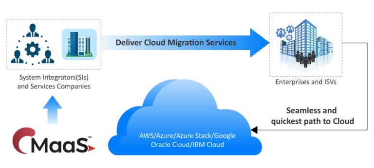 The basics of delivering Cloud Migration as a Service - Corent Blog