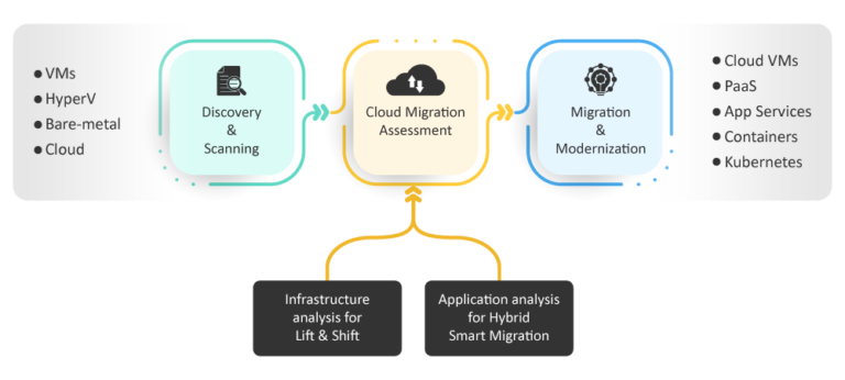 The basics of delivering Cloud Migration as a Service - Corent Blog