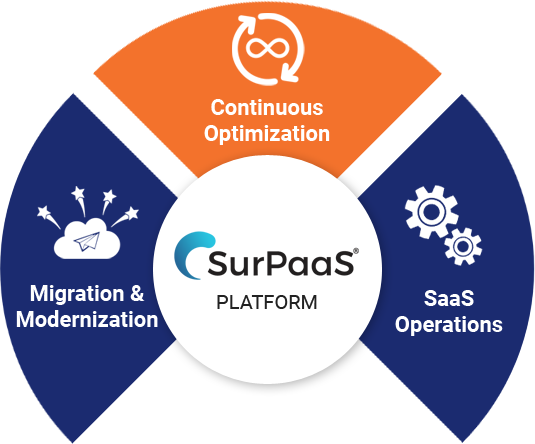 A Platform for Cloud Migration, PaaS & other Cloud Services | Corent ...