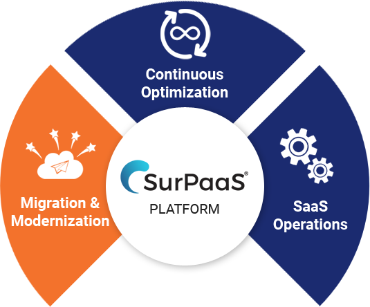 A Platform for Cloud Migration, PaaS & other Cloud Services | Corent ...