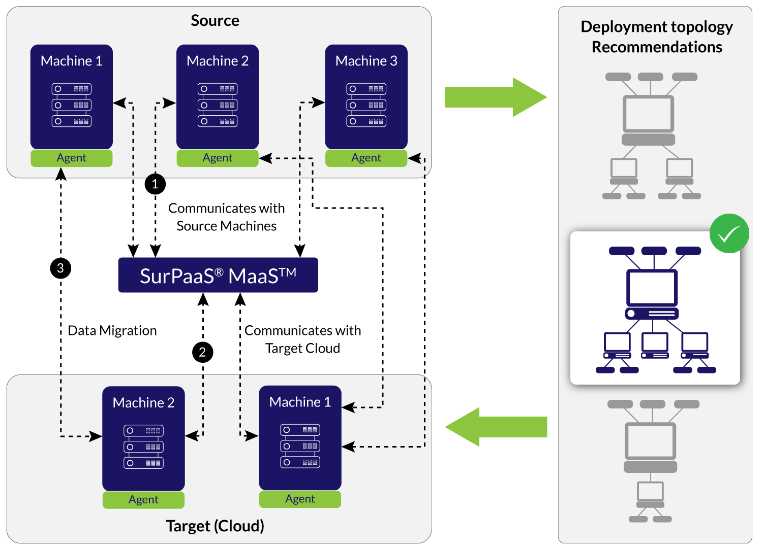 SurPaaS® Smart Shift - Corent Technology Inc